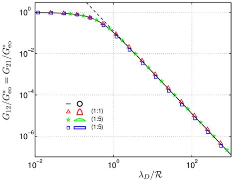 Rescaled Off Diagonal Transport Coefficients Versus Rescaled Download Scientific Diagram