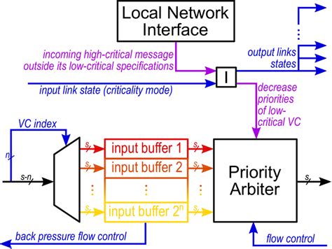 Router For Wpmc Flood Protocol Only One Input And One Output Link Are Download Scientific