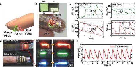 Display‐assisted Pulse Oximetry A Schematic Detailing Operation