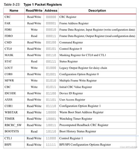 xilinx 7系列fpga配置（ug470） csdn博客