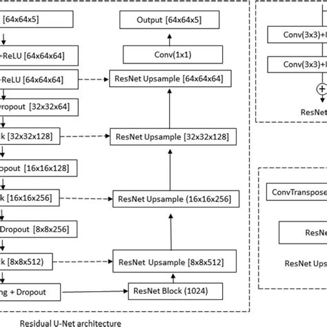Overall Architecture Of The Residual U Net Network Conv Convolution Download Scientific