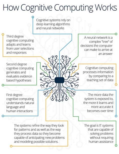 Cognitive Computing Cio Wiki