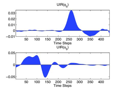 UNIT IMPULSE RESPONSE φ f i u b Download Scientific Diagram