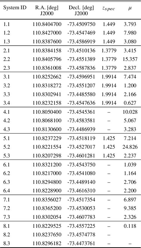 Table 2 From Precision Modeling Of Webbs ﬁrst Cluster Lens Smacsj 0723 3 − 7327 ∗ Semantic