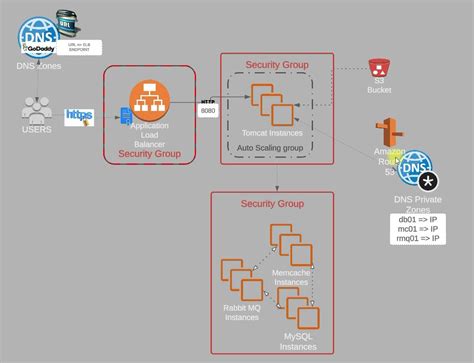 aws cloudcomputing devops scalability liftandshift architecture… deepak jadhav