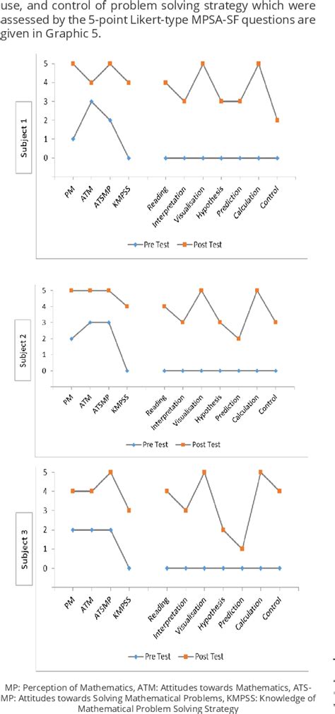 Table 4 From Effect Of Understand And Solve Strategy Instruction On Mathematical Problem