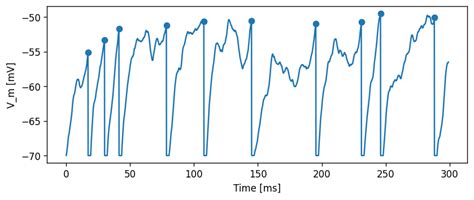 Nestml Spike Frequency Adaptation Tutorial — Nestml Documentation 100