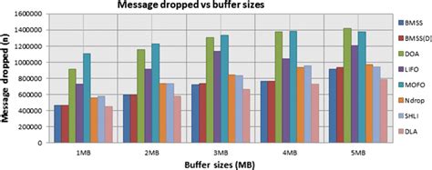 Message Drop By Varying Buffer Sizes In Dtn Epidemic Routing Protocol Download Scientific Diagram