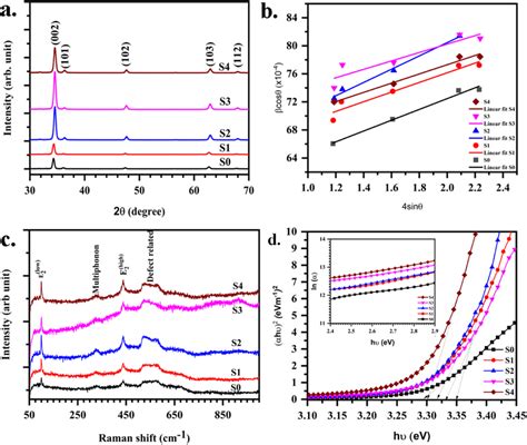 A Xrd B W H Plot C Raman Spectra D Taucs Plot For Energy Band Download Scientific
