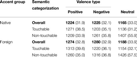 response latencies in ms and standard errors in brackets of