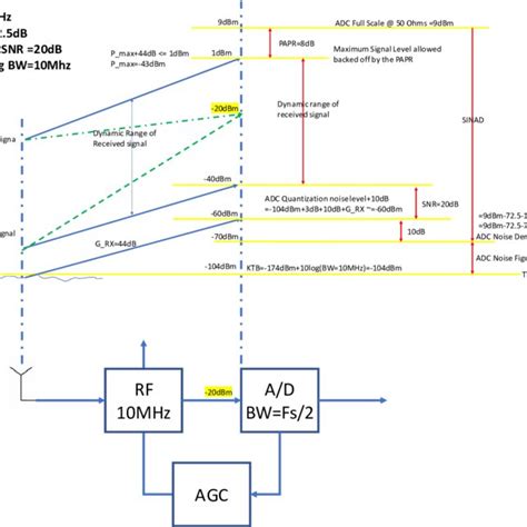 Interaction Of The Adc And Agc Algorithm In The Receiver Download Scientific Diagram