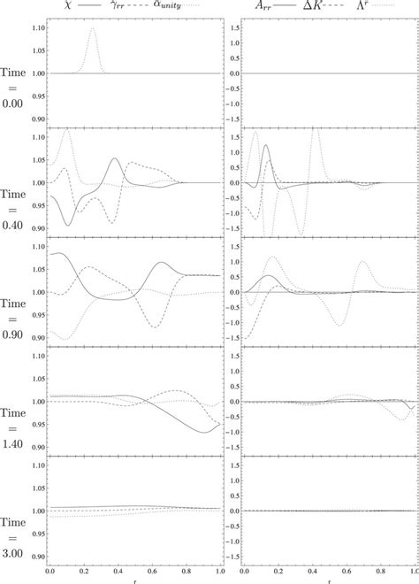 Evolution Of The Variables Gauge Waves Download Scientific Diagram