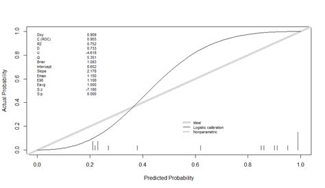 R How Is Slope Calculated In A Calibration Plot Cross Validated