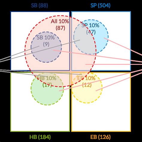 Modality Level Aggregation Of Selected Features Using Intersection And Download Scientific