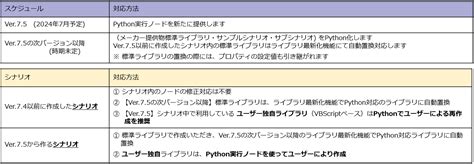 Vbscript非推奨化に対する Winactorの対応について Winactor® 業務効率を劇的にカイゼンできる純国産rpaツール