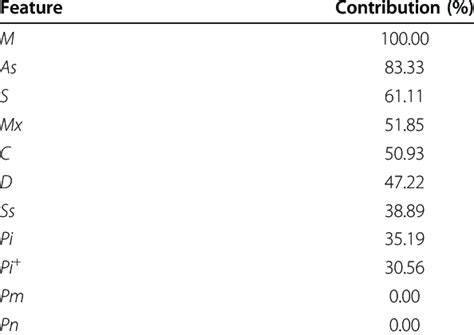 Feature Contributions To The 108 Best Performing Combinations For Download Table