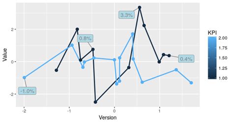 Ggplot2 R Ggplot Apply Label Only To Last N Data Points In Plot Stack Overflow
