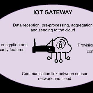An Architectural Overview Of The IoT Gateway Download Scientific Diagram