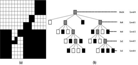 A Sample Image B Quad Tree Decomposition Structure Download
