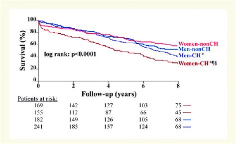 Overall Survival As A Function Of Sex And CH This Figure Shows The Download Scientific Diagram