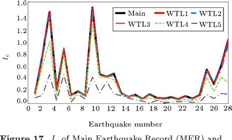 Table 1 From The Application Of Wavelet Theory With Denoising To Estimate The Parameters Of