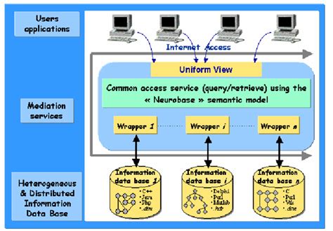 the neurobase system architecture for managing distributed information