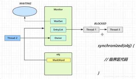 并发编程之五：synchronized底层原理、monitor、轻量级锁、偏向锁、watinotifynotifyall、join、状态转换wati Java Csdn博客