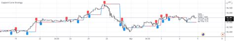 Coppock Curve Strategy — Indicator By Capissimo — Tradingview