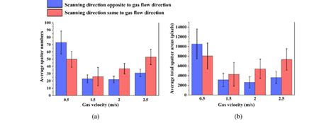 A Average Spatter Numbers Under Four Different Gas Flow Velocities