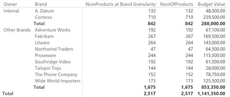 Using Allexcept Versus All And Values Sqlbi