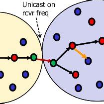 Multicast Tree Routing Between CNs In MDL Download Scientific Diagram