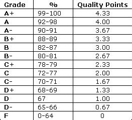 Standard Grading Scale Middle School