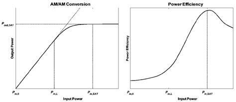 Transfer Function And Power Efficiency For A Typical Rf Power Amplifier Download Scientific