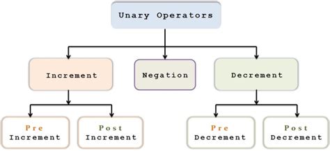 Java Operators Javainsimpleway