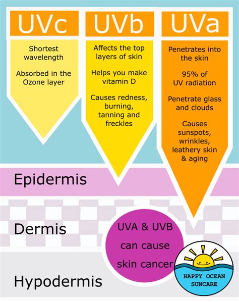 Radiation Uva Uvb Uvc Home Decor Ideas Modern