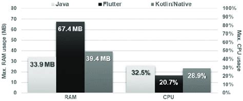 maximum ram and cpu usage when inserting the records download
