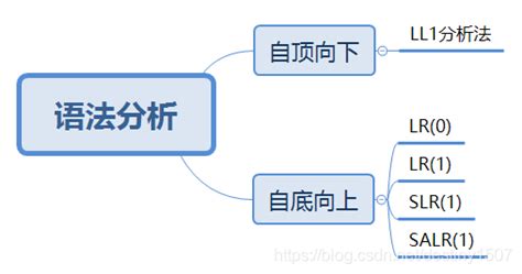 （编译原理）求ll1语法分析中的first集、follow集和select集文法first集follow集的计算代码 Csdn博客