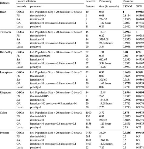 Classification Accuracy And Parameter Settings Of The Hybrid