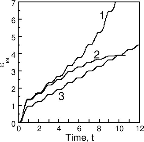 Figure 4 From Finite Deformation Analysis Of Cyclic Elasto Plastic