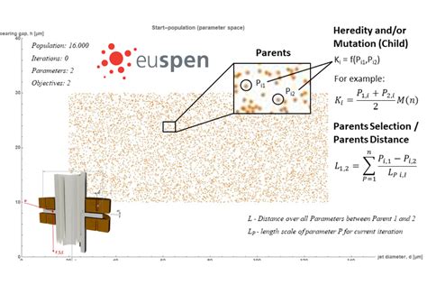 „genetic Code And Population Based Multi Objective Optimization Applied