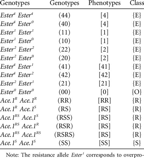 Nomenclature And Coding Rules Download Table