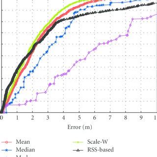 CDFs Of Distance Errors Performed With Four Different Location