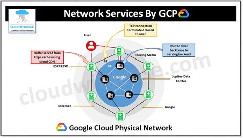 Google Cloud Networking Services Cloudwithease