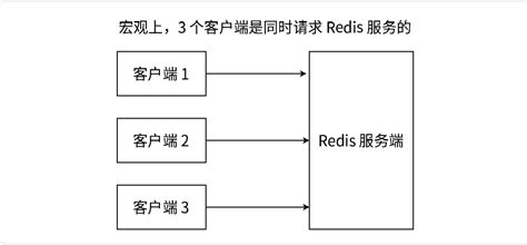Redis 单线程模型 阿里云开发者社区