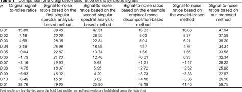 table 1 from singular spectral analysis based denoising without computing singular values via