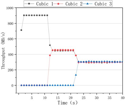 The Fairness Test Curves Of The Cubic Congestion Control Algorithm At A
