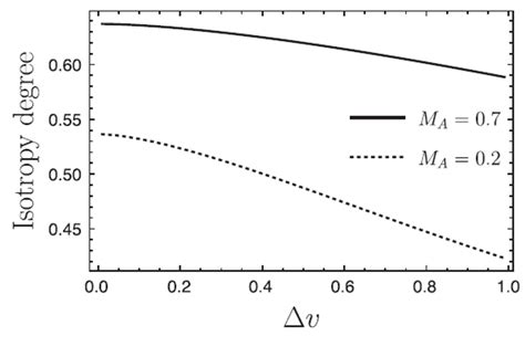 An Illustration Of The Variation Of Isotropy Degree With Respect To