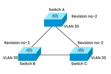 What Is Vtp In Networking Vlan Trunking Protocol 2025