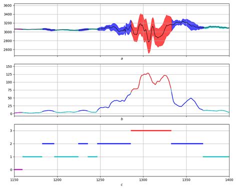 Morphological Parsing Of The Record A Is The Original Record B Is