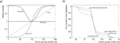 Effect Of Weighting A Several Types Of Weighting Functions And